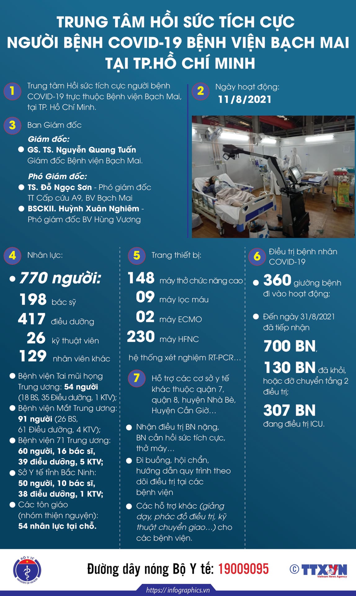 [Infographic] Trung tâm hồi sức tích cực người bệnh COVID-19 tại các ...