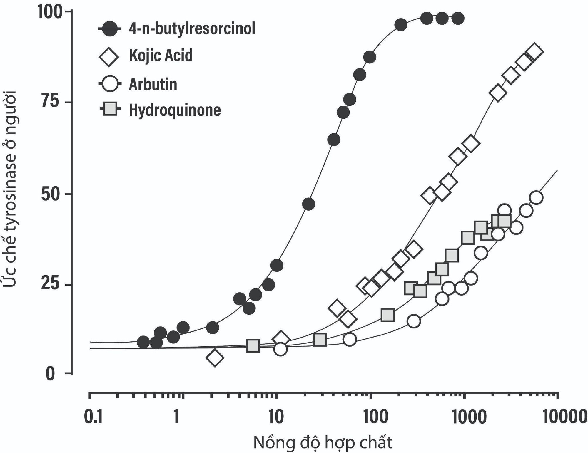 4-n-butylresorcinol có gây kích ứng da?