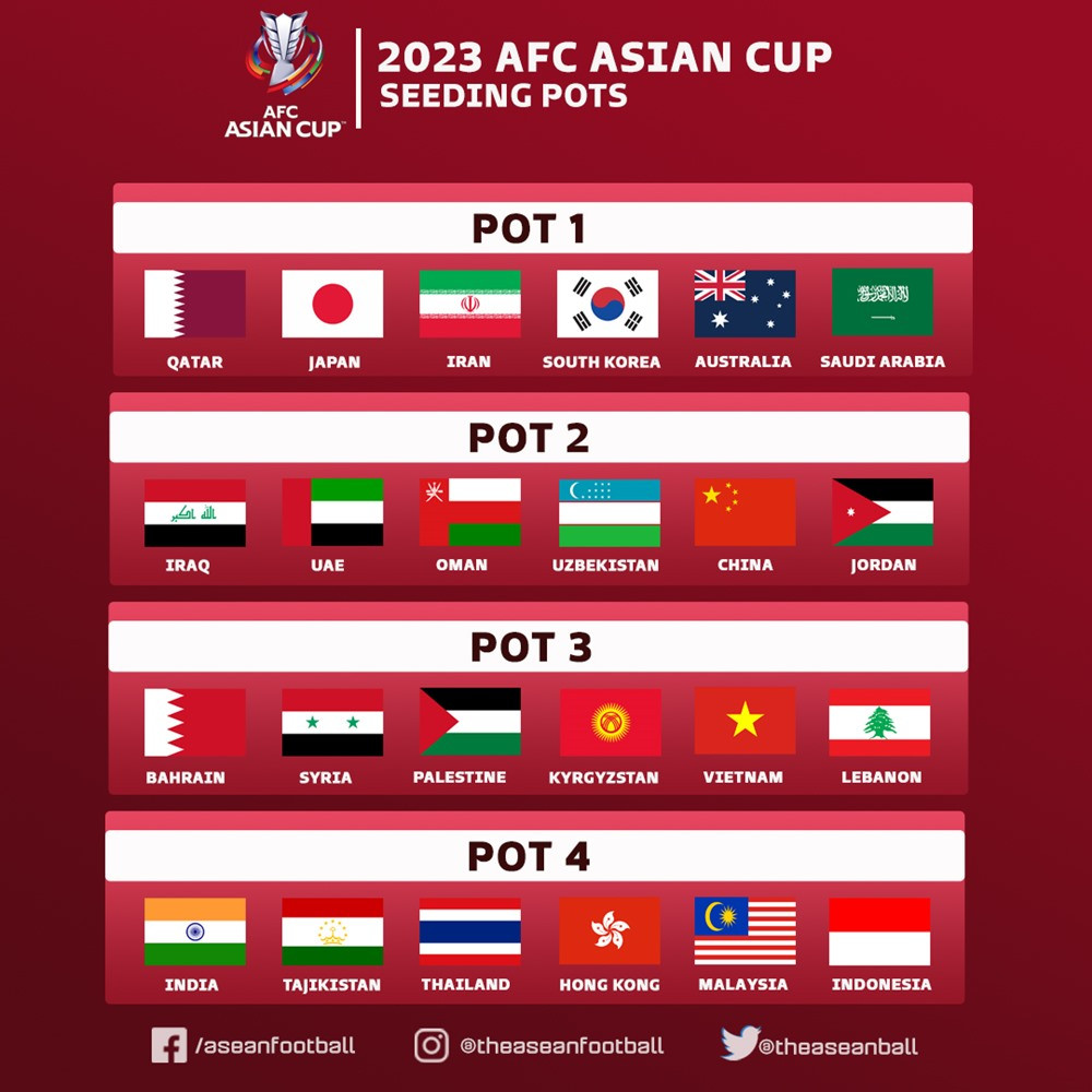 Đội tuyển Việt Nam nguy cơ vào “bảng tử thần” tại Asian Cup 2023