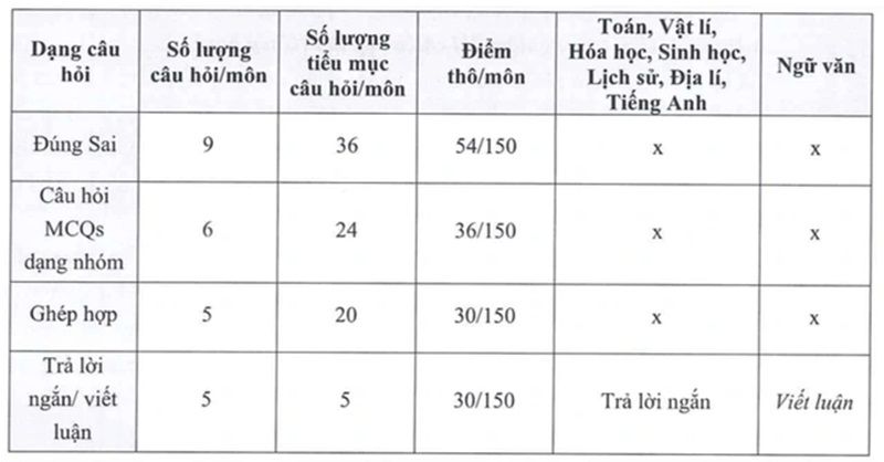 Từ năm 2025, bài thi V-SAT sẽ có thêm môn thi mới?
