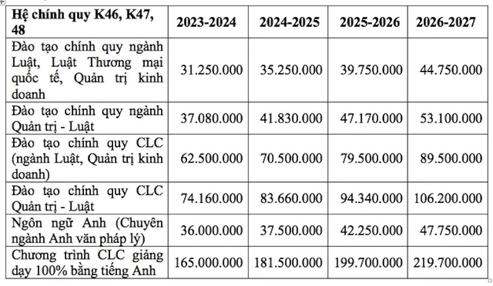 Hàng loạt trường đại học tăng học phí năm học 2024-2025