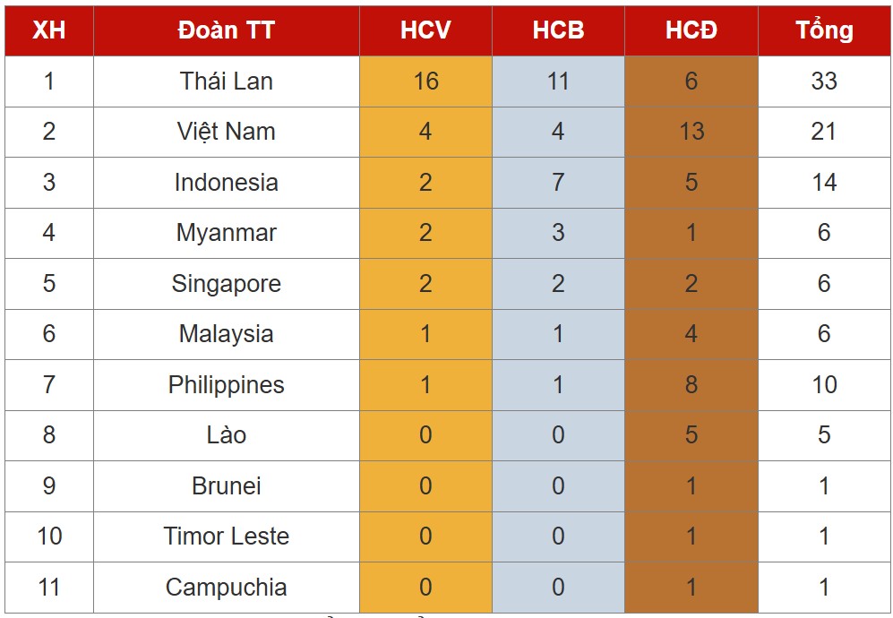 Bảng tổng sắp huy chương SEA Games 33 ngày 10/12: Việt Nam xếp thứ 2